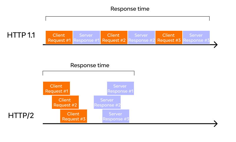 HTTP/1 vs HTTP/2 What is the Difference?